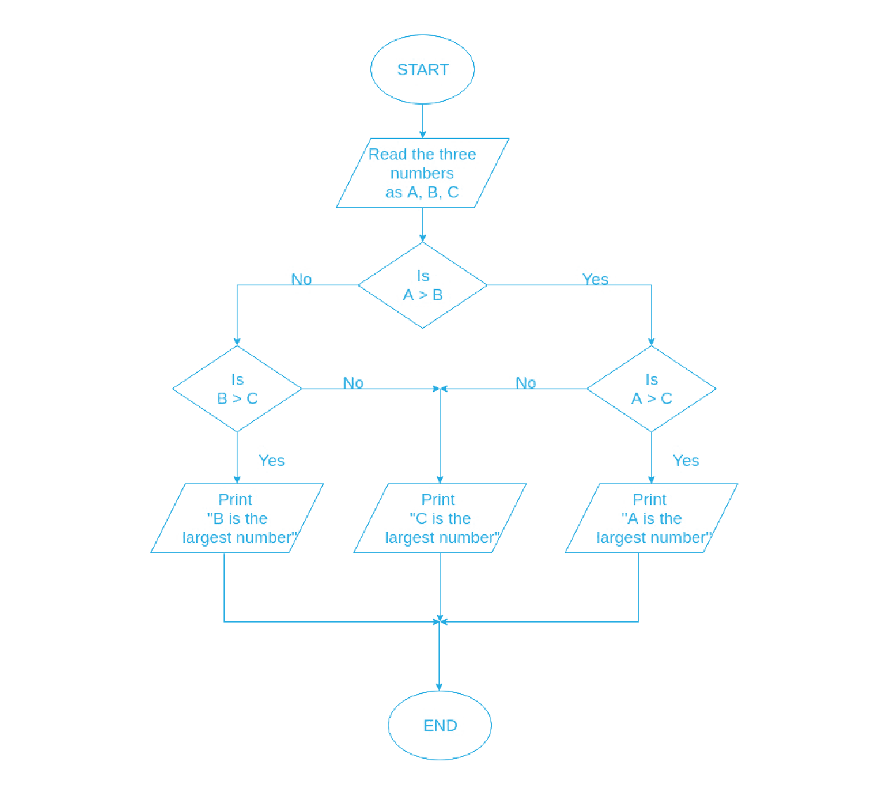 Greatest Of Three Numbers In Java